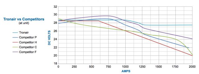 Tronair 112850D0100 – Dual-Output 28V DC Aircraft GPU – 50 Hz | Pilot John